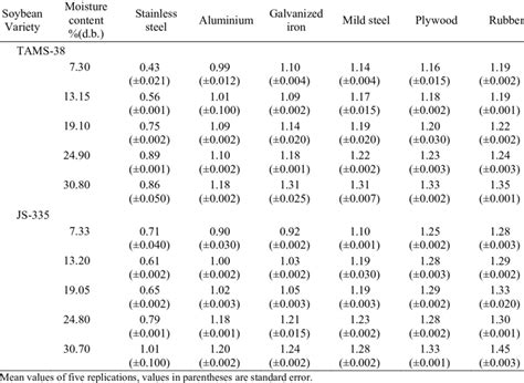 Values Of Static Coefficient Of Friction For Different Varieties Of Download Table