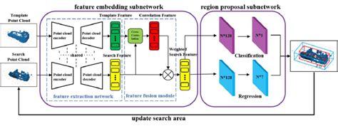 The Architecture Of The Proposed Network It Consists Of Two