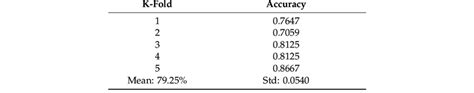Accuracies Achieved By Performing 5 Fold Cross Validation On The Download Scientific Diagram