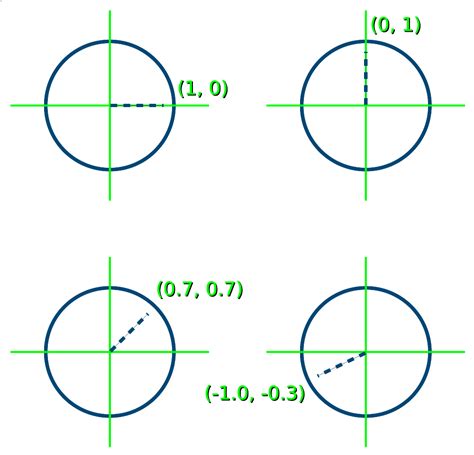 Trigonometry For Animation — Py5 Documentation