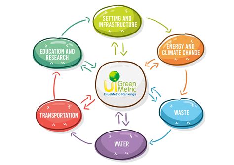 Ui Greenmetric Sustainability Ukm