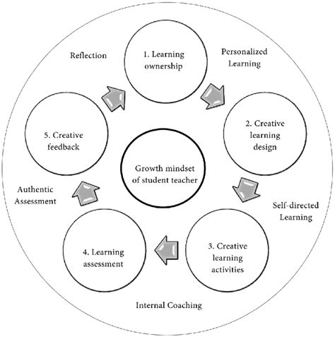 The Theoretical Learning Management Model To Promote Growth Mindset Of