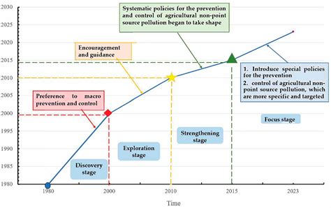 Sustainability Free Full Text Research On The Progress Of Agricultural Non Point Source