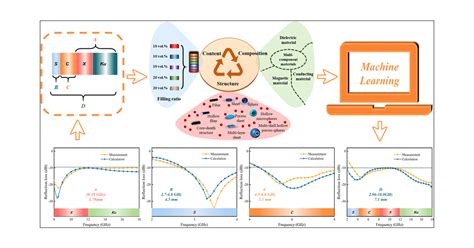 Performance Optimization Engineering Of Multicomponent Absorbing Materials Based On Machine