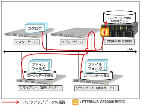 Veritas Netbackup 81 Solaris ソフトウェアガイド 富士通