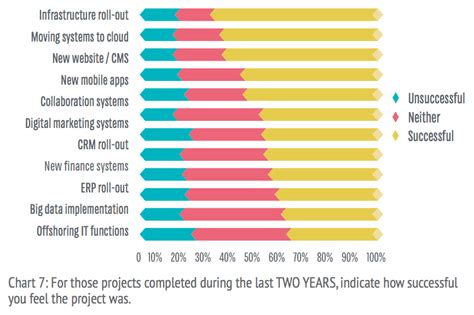 What Percentage Of IT Projects Fail ChartOfTheDay Smart Insights