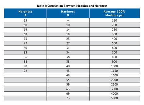 Shore Durometer Conversion Chart Plastics Hardness Conversion Chart