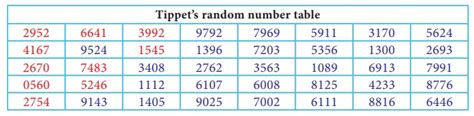 Table Of Random Numbers