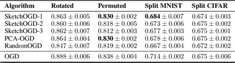 sketchogd memory efficient continual learning