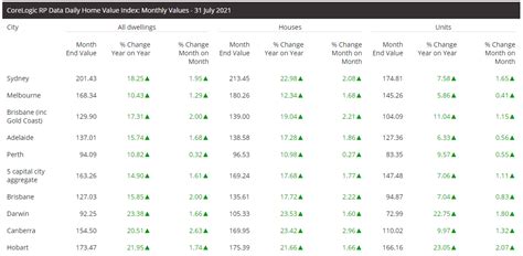 Corelogic Rp Data Daily Home Value Index Monthly Values 31 July 2021