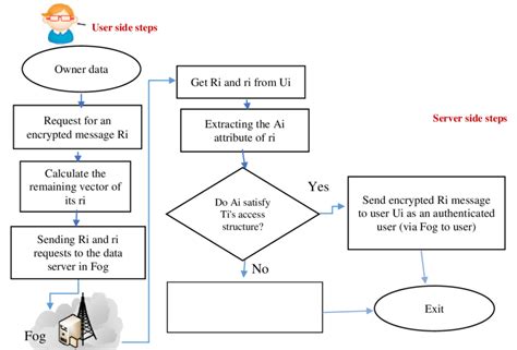 Proposed Authentication Flowcharts Download Scientific Diagram