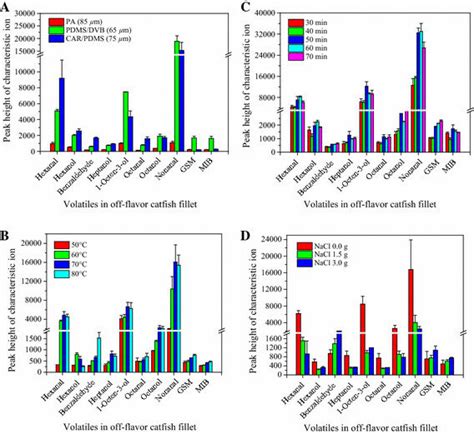 Effects Of A Fiber Coating Type B Extraction Temperature C Duration