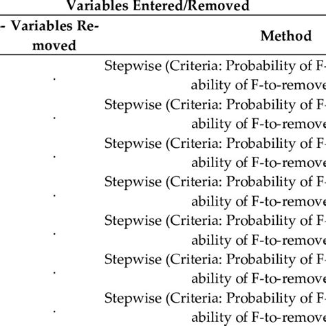 Seven Variables Were Entered With Multiple Stepwise Regression