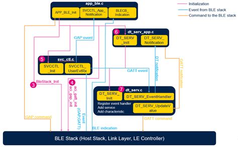 Stm32wba Bluetooth® Le Data Throughput Measurement Stm32mcu