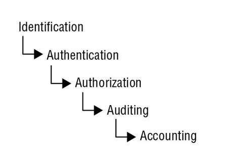 Cissp Learning Series Identification Authentication Authorization