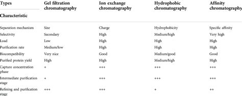 Comparison Of Common Chromatographic Separation Methods Download