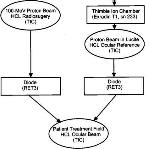 Schematic Diagram Showing The Calibration Schemes For The Harvard