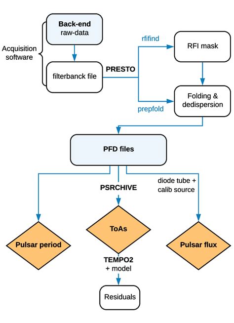 Data Processing Summary Download Scientific Diagram
