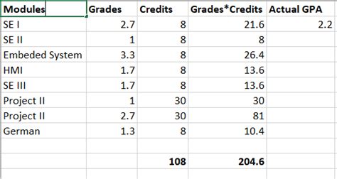 university - GPA calculation in German Grading system - Academia Stack ...