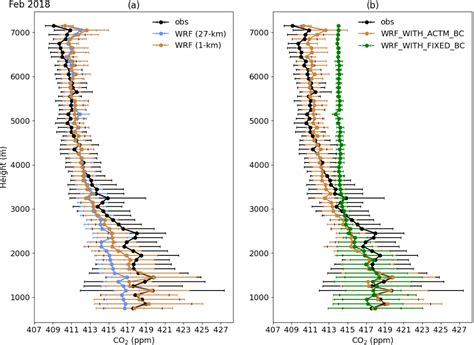 Figure 1 From Co2 High Resolution Simulation Using Wrf Ghg Over The Kanto Region In Japan