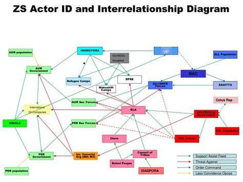 Ppt Zs Actor Id And Interrelationship Diagram Powerpoint Presentation