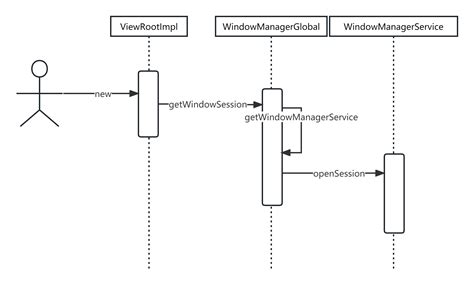 viewrootimpl简析 csdn博客