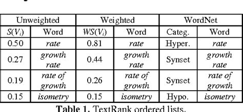 Table 1 From Fully Unsupervised Graph Based Discovery Of General