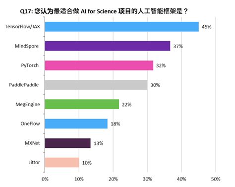 昇思mindspore ai框架在知名度与使用率市场份额上处于第一梯队 mindspore市场占有率 csdn博客