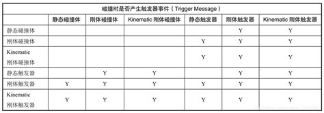 【unity】物理系统的静态碰撞体、刚体碰撞体、kinematic刚体碰撞体unity Kinematic Csdn博客
