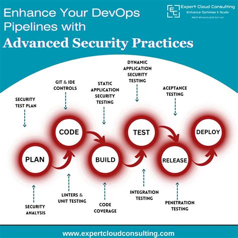 Devsecops Securepipeline Devsecops Cybersecurity Codeprotection Securedevelopment