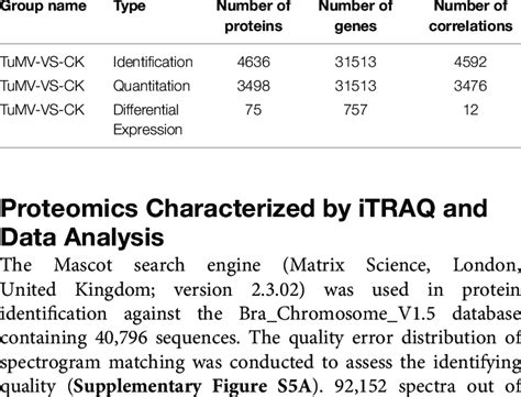 Summary Of Results Of The Transcriptome Proteome And Correlation Download Scientific Diagram