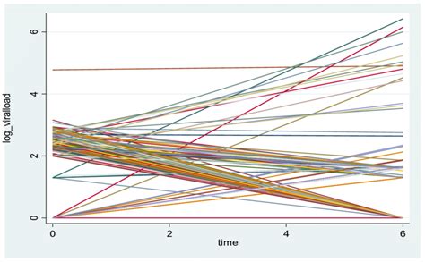 Spaghetti Plot For Overall Viral Load Over 6 Months Download Scientific Diagram