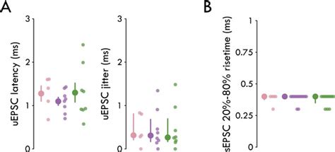 Figures And Data In Cell Type Specific Control Of Basolateral Amygdala Neuronal Circuits Via