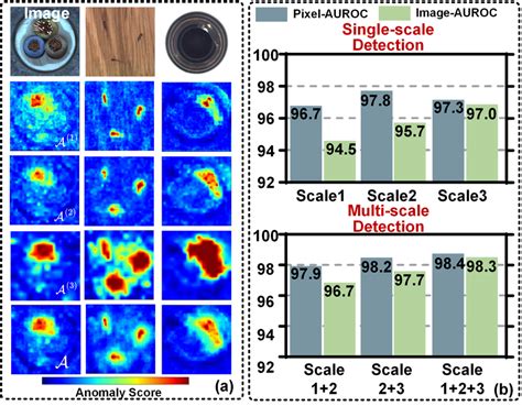 A Visualization Results Of Detection Effects At Different Scales B Download Scientific