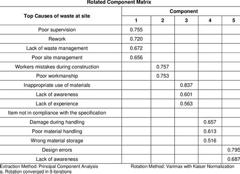 Factors Analysis By Rotated Component Matrix Download Scientific Diagram