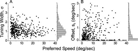 Distributions Of Shape Parameters Of The Log Gaussian Fit To Mt