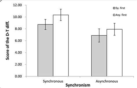 Mean D T Diff Scores During The Synchronous And Asynchronous