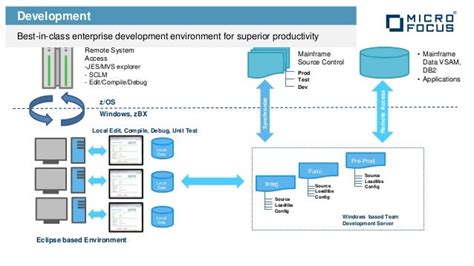 mainframe solutions introduction