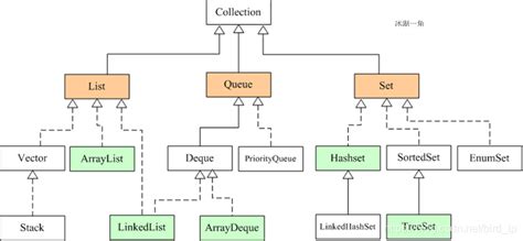 Java集合框架大览java集合框架大作业 Csdn博客 Java集合框架大览java集合框架大作业 Csdn博客