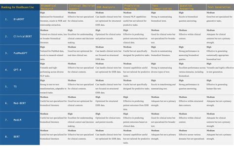 Ranking The Foundational Models For Use In Healthcare
