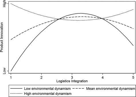 Orchestrating Resources With Suppliers For Product Innovation Chirico