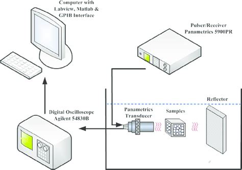 Schematic Diagram Of Acoustic Attenuation Measurement System Download Scientific Diagram