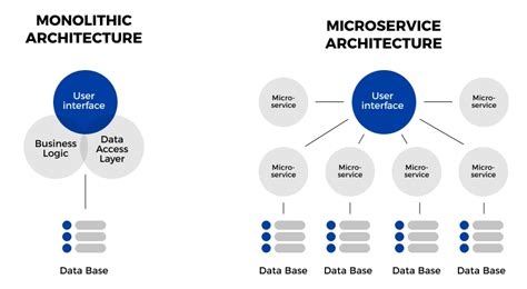 Software Architecture Evolution Transitioning From Monolith To Microservices