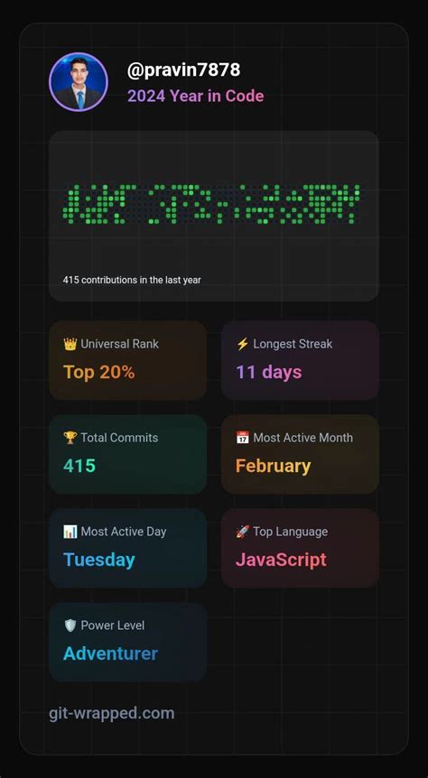Praveen Kumar Bairwa On Linkedin Githubwrapped Yearincode