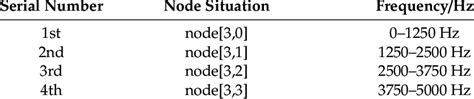 The Frequency Range Of Three Layer Wavelet Packet Decomposition