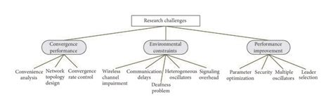 Classification Of Research Challenges Download Scientific Diagram