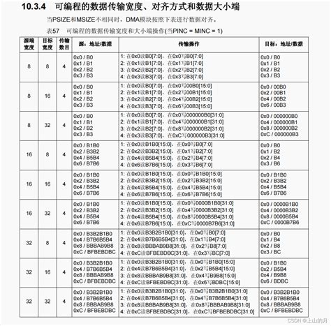 Stm32 Dma 笔记dma数据搬运 Csdn博客