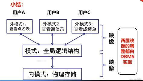 数据库知识点 数据库系统概述 数据库组织系统 csdn博客