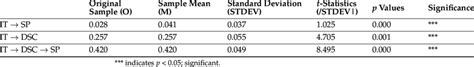 Bootstrapping Results For A Structural Model Download Scientific Diagram