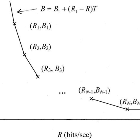 Examples Of Typical Plots Of Decoder Buffer Fullness For A Cbr And Download Scientific